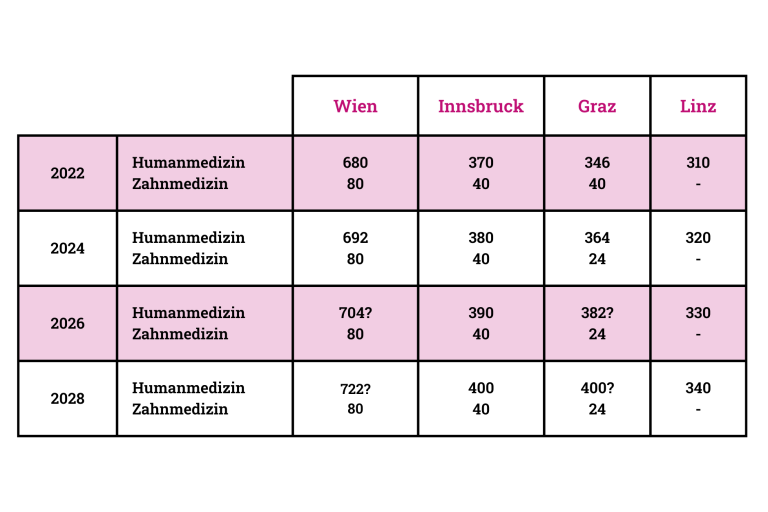 MedAT 2026: Anmeldung, Testtermine & Vorbereitungstipps